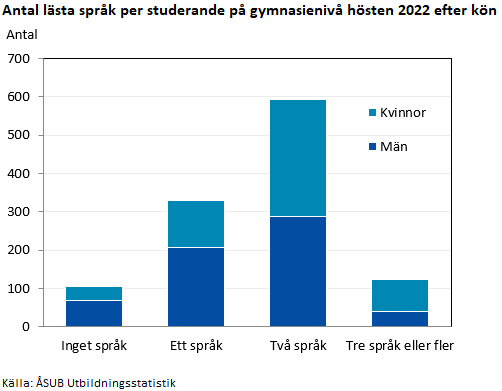 Utbildning efter grundskolan samt vid Högskolan på Åland hösten 2022 | Ålands statistik- och ...